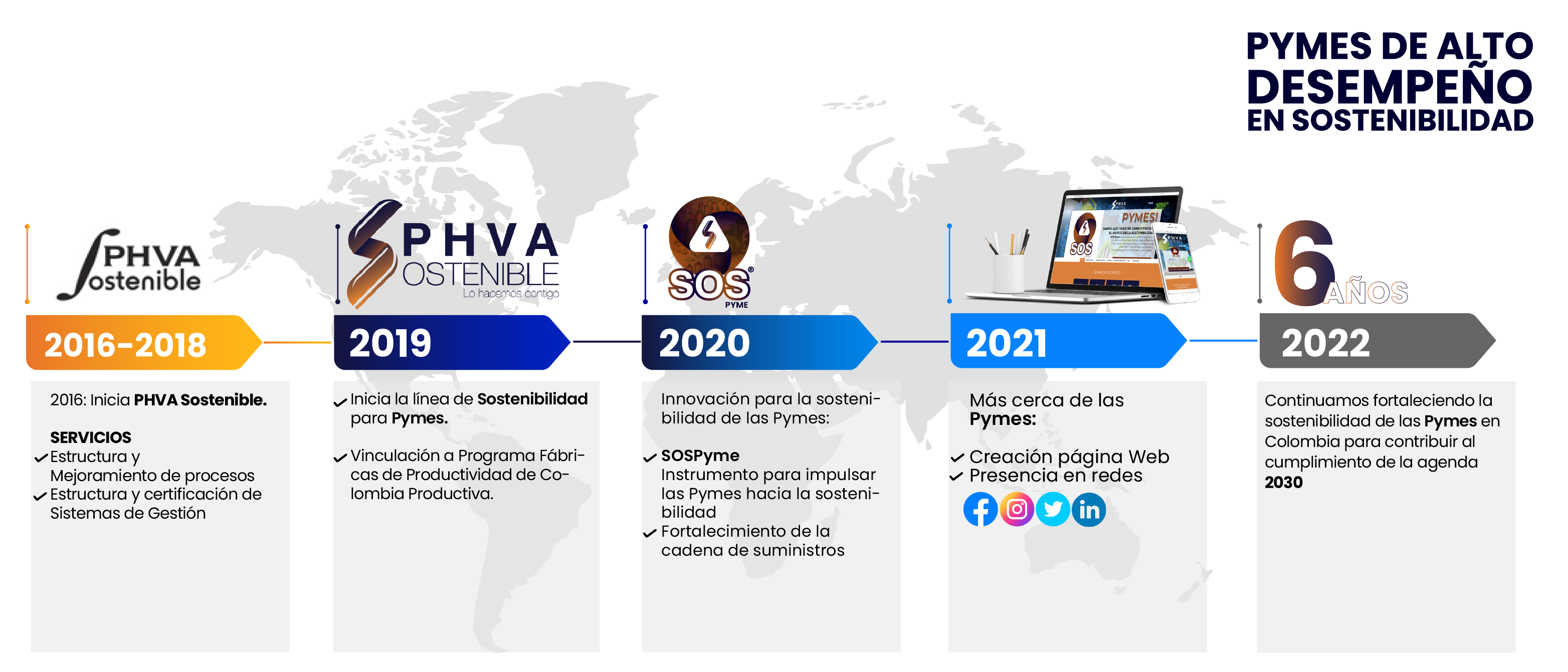 Sobre nosotros - PHVA Sostenible